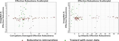 Figure 1 From Measuring Robustness To Natural Distribution Shifts In Image Classification