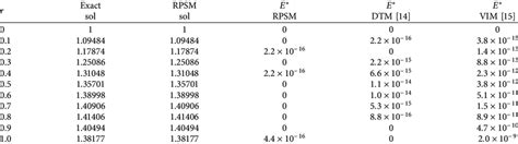 comparison of rpsm with dtm and vim in test problem 9 download