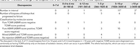 Table 1 From Disappearance Of T Cell Mediated Rejection Despite