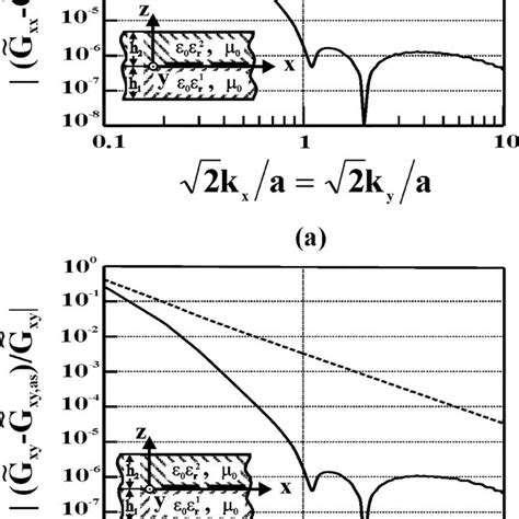 Relative Error Between Exact And Asymptotic Values Of A G K K Z Download Scientific