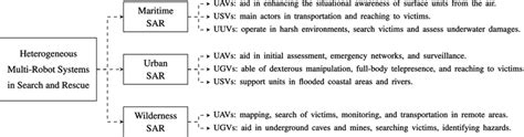 Types Of Autonomous Robots Utilized In Different Sar Scenarios And