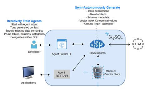 Ai Database Agents Semi Autonomous Ai In Skysql Cloud