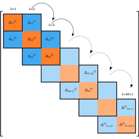 Iterative Construction Of The Tridiagonal Symmetric ∆ L Matrix Via