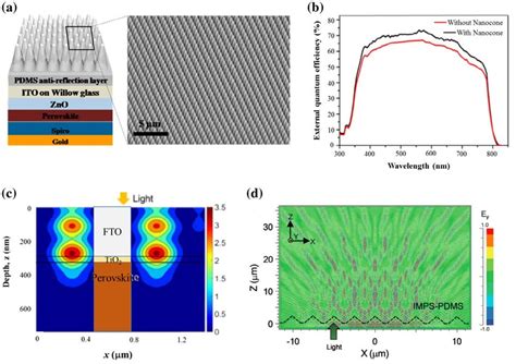 A Schematic Representation Of The Solar Cell Structure Including Download Scientific Diagram