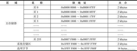 Stm32内部flash Csdn博客
