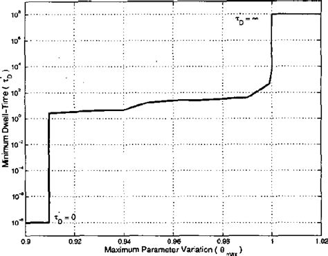 Figure 1 From Analysis Of Hybrid Linear Parameter Varying Systems