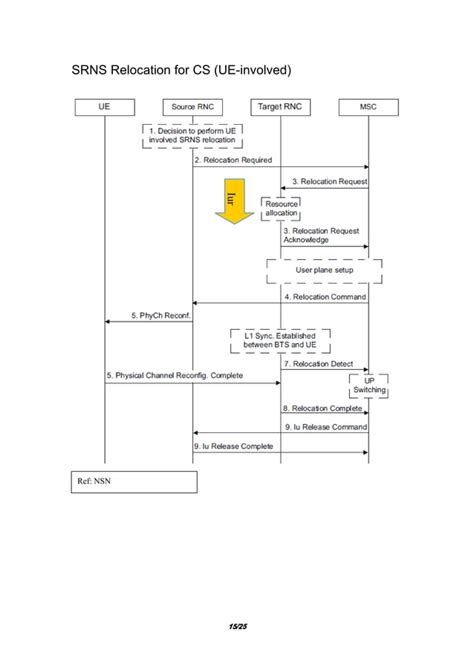 Umts Wcdma Call Flows For Handovers Pdf