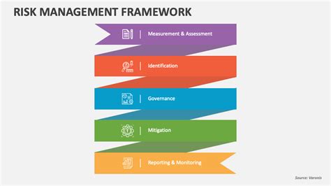 Risk Management Framework PowerPoint And Google Slides Template PPT Slides