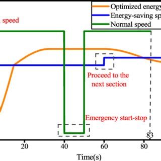 Comparison Of Different Speed Curves Download Scientific Diagram