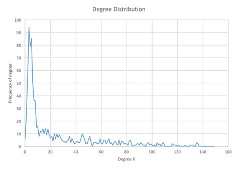 Generated Degree Distribution Figure 5 Power Law Distribution Download Scientific Diagram
