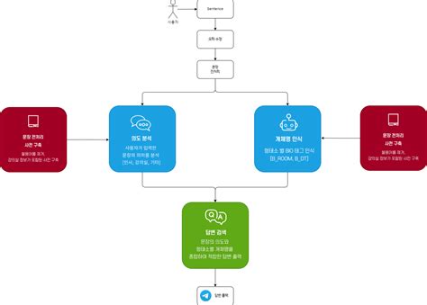 Github Dswu Unicornminiproject Dswu Chatbot Mini Project For 22 Capstone Design