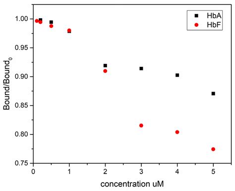 Preparation And Utilization Of A Highly Discriminative Absorbent