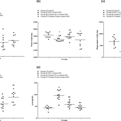 Mwm Escape Latency [sec] Panel A Brain And Hippocampus Weights [mg