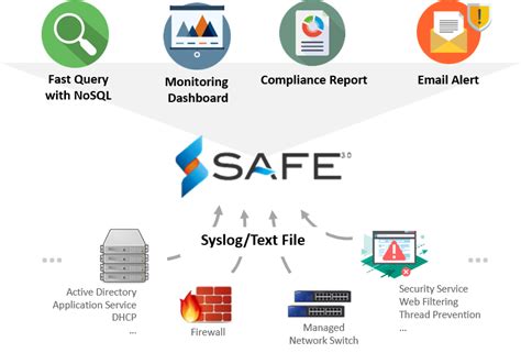 Acer Safe30 Centralize Log Management Dtci