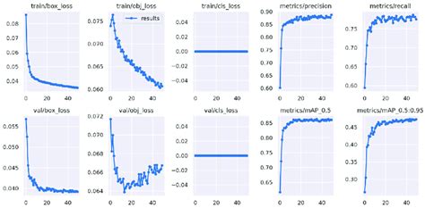 Training Performance Of Datasets Using The YOLOv Algorithm Training Download Scientific