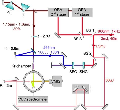 Schematic Of The Experimental Setup A Tunable Vuv Pump Pulse Is