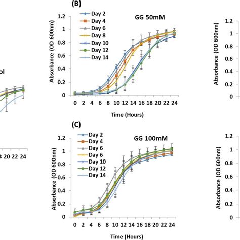 R Toruloides Growth Kinetics Upon Treatment With Gg And Proline During