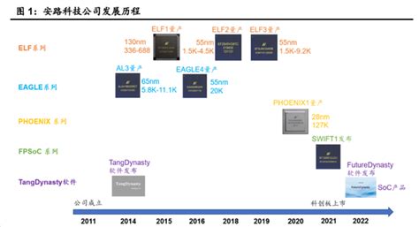 国内 Fpga 领导者，安路科技：先发优势明显，国产替代势如破竹 知乎