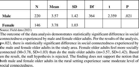 Table 3 From Social Connectedness Of The Older Adults In Non Urban Settings An Empirical