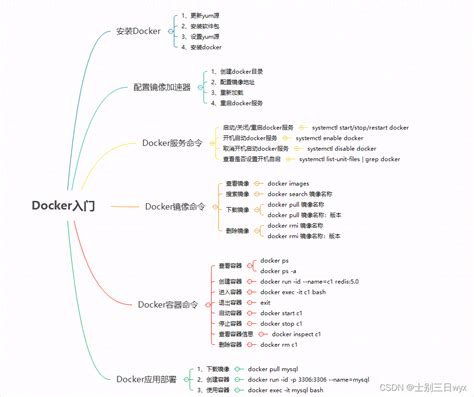 docker零基础快速入门（通俗易懂） docker快速上手 csdn博客