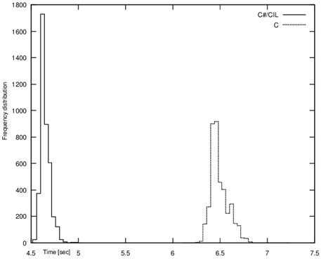 Execution Times Of Compiler Runs Download Scientific Diagram