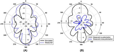 A Simulated And Measured Co Polarization Radiation Pattern Of The