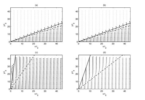 The Velocity Fields Of Four Typical Solutions Figures A And B Download Scientific Diagram