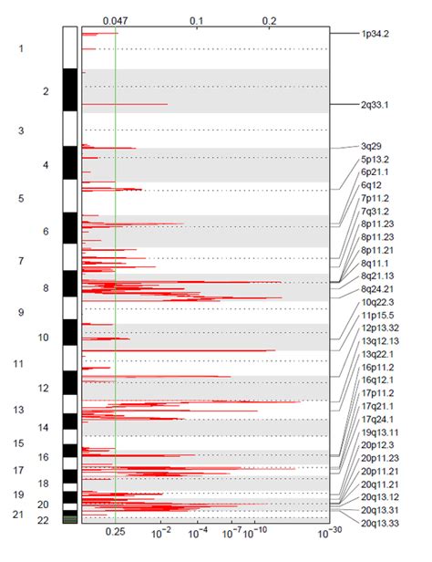 gistic score的ggplot2可视化 知乎