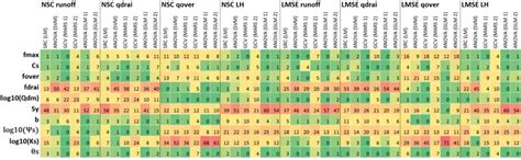 Sensitivity Scores For Different Response Variables Metrics And SA Download Scientific Diagram