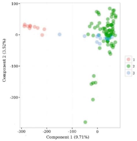 Population Structure Analysis Estimated From 47398 Snps By Principal
