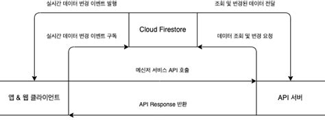 firebase와 cloud firestore로 실시간 메신저 서비스 이전 코드너리