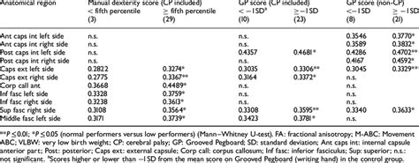 Significant Differences In Mean Fa Values In Anatomical Regions And Download Table