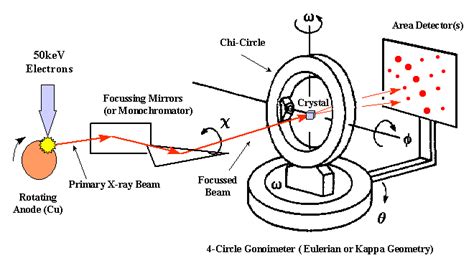 X Ray Diffraction Setup