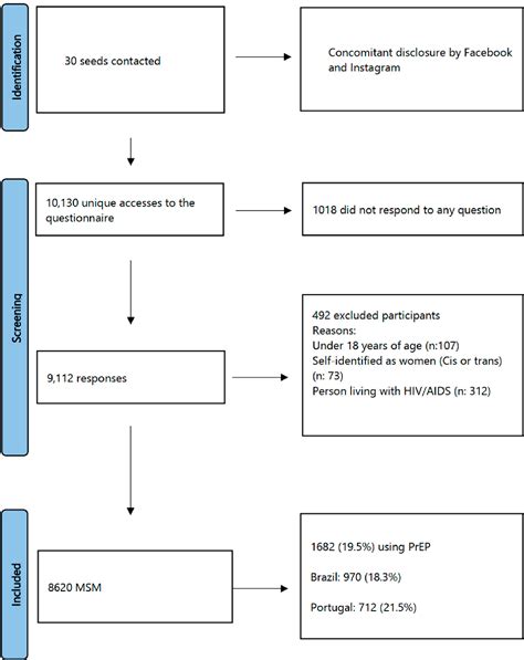 Figure 1 From Adherence To Pre Exposure Prophylaxis Prep Among Men Who Have Sex With Men Msm