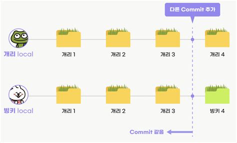 Git And Github Branch Fork Pull Request
