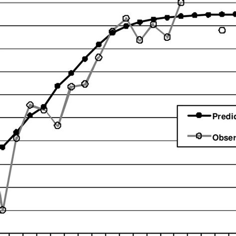 Parametric Prediction And Observed Average Response In Convex Game