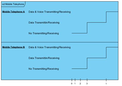Visual Paradigm 教程 Uml ：如何在uml中绘制时序图？visual Paradigm画时序图 Csdn博客