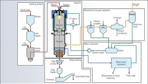 Ram Process Optimizes Igcc Design