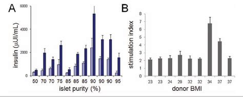 Figure 2 From A Human Islet Cell Culture System For High Throughput