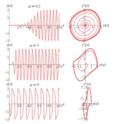 Van Der Pol Oscillator Download Scientific Diagram