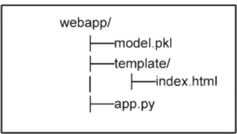 File Structure Of The Web Application Download Scientific Diagram