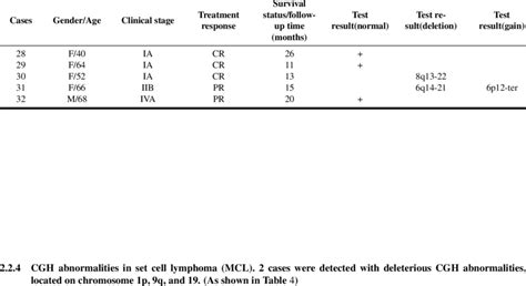 Cgh Abnormalities In Follicular Lymphoma Fl Download Scientific Diagram