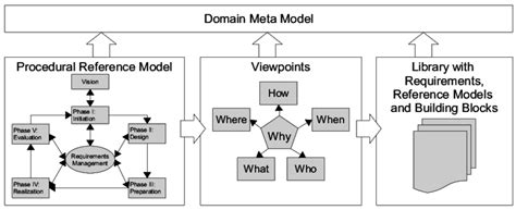 Reference Framework For E Participation Download Scientific Diagram