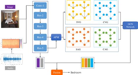 The Proposed Audio Visual Scene Recognition Framework First The Input Download Scientific