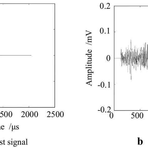 Typical Ae Signal Of Rock Fracturing Chen 1977 He Et Al 2010 Zhang