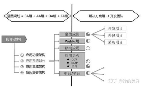 Togaf架构和4a架构的区别和相似点？ 知乎