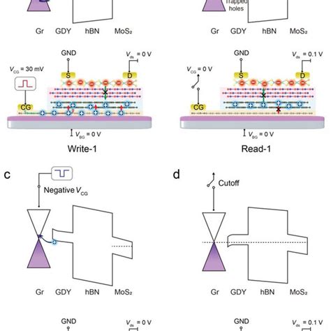 Structure And Characterization Of The Ultrafast Nonvolatile Memory