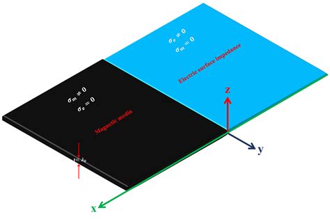 line waves at the interface of magneto electric boundaries techrxiv