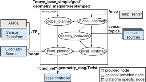 Navigation Stack Setup Garro Et Al 2014 Download Scientific Diagram