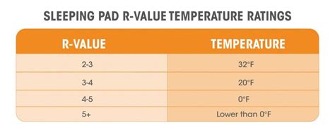 R Value Sleeping Pad Chart